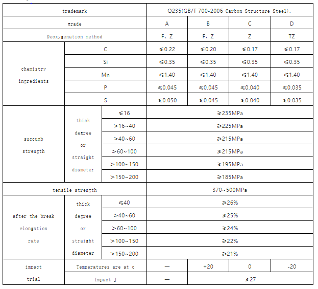 A3 steel and Q235 steelThe A3 steel is from GB 700-79